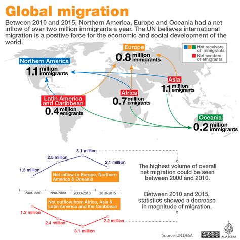 World Population 2017 Migration Income Groups And Age Interactive