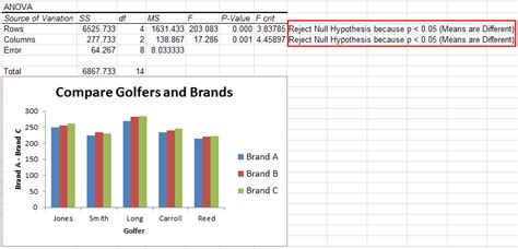 two way anova test without replication in excel two factor