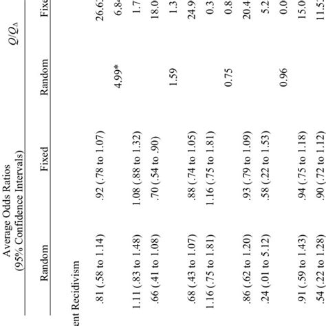 Pdf A Meta Analysis Of The Effectiveness Of Treatment For Sexual