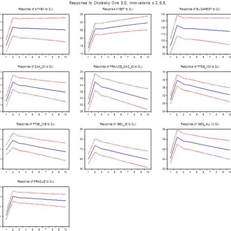 impulse response functions at the european level source authors work