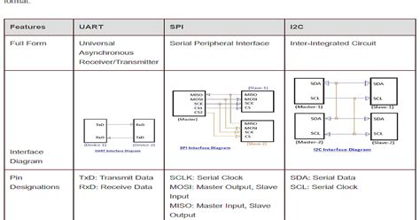 tabular difference between uart spi and i2c cse247
