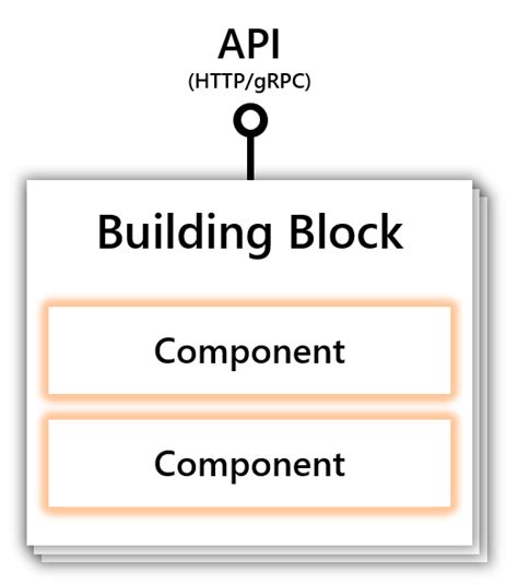 build microservices on kubernetes with dapr red hat developer