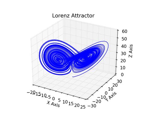 mplot3d example code lorenz attractor py — matplotlib 1 5 1 documentation