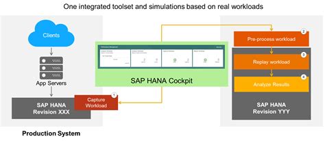 a short overview of the sap hana performance management tools in sap