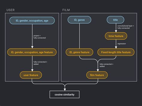 building a deep learning based movie recommender system laptrinhx