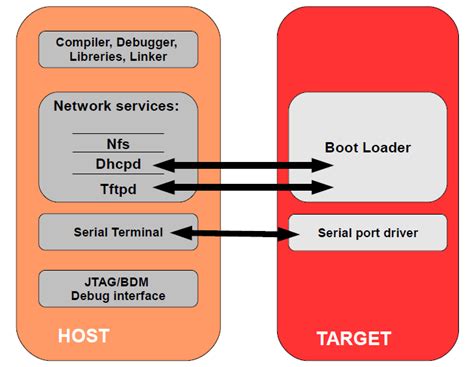 deploying embedded linux systems dave developer s wiki