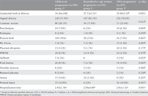 The Obstetric Outcomes Of Adolescent Reproductive Age And Advanced