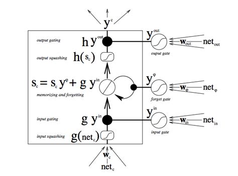 a beginner s guide to lstms and recurrent neural networks pathmind