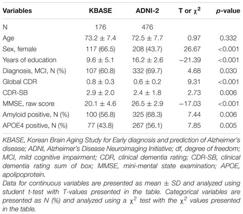 frontiers prediction of cerebral amyloid with common