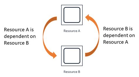 handling circular dependency errors in aws cloudformation integration
