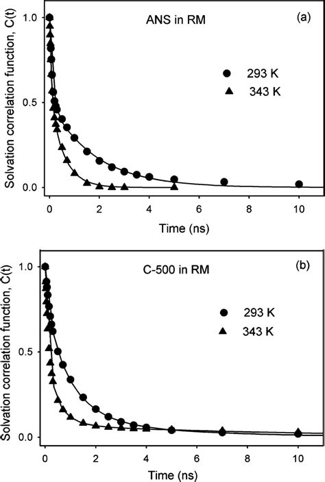 Solvation Correlation Function C T Of A Ans And B C 500 In W0