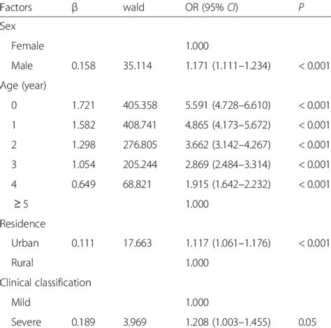 Multivariate Logistic Regression Analysis Of Influencing Factors Of