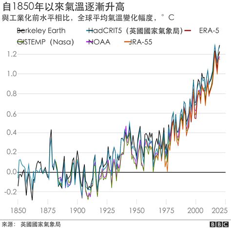 气候变化：九张图看懂全球变暖和你我的关系 Bbc News 中文