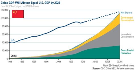 Chinese Economic Growth