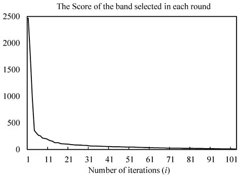 Remote Sensing Free Full Text Band Priority Index A Feature