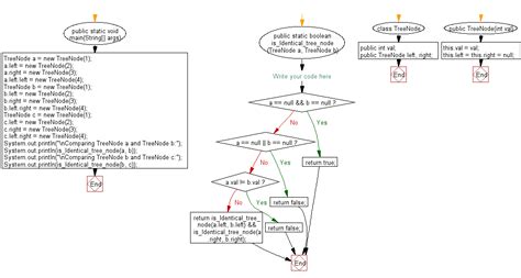 java programming exercises check if two binary trees are