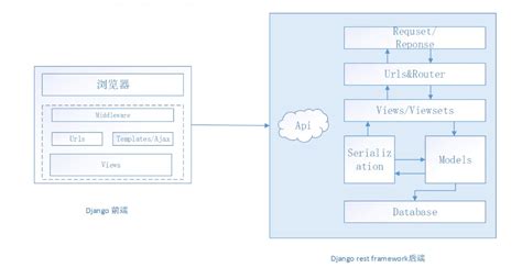 django前后端分离开发 新闻管理系统 五 w yuqing的博客 csdn博客