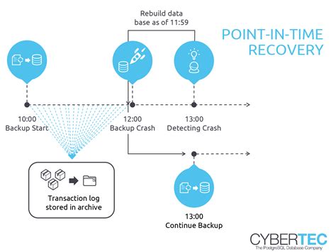 point in time recovery for postgresql cybertec