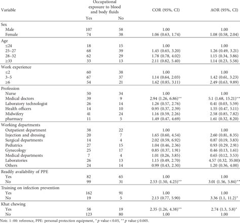 Bivariate And Multivariable Analysis Of Factors Associated With