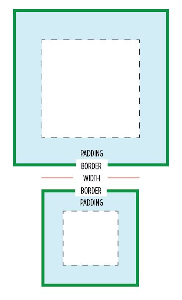 box sizing css tricks
