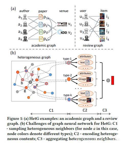 【kdd 2019】heterogeneous graph neural network simple and efficient