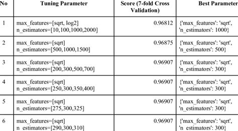 best parameter of random forests as the results of tuning parameter