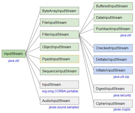 java pipedinputstream