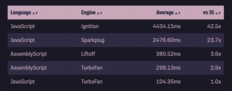 👩🏻‍⚖️ ️ 👨🏿‍🍳 optimizing performance javascript v8 vs assemblyscript