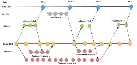 why i prefer trunk based development over feature branching and gitflow