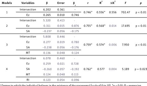 Stepwise Multiple Regression Models Criterion Variable Lshs R