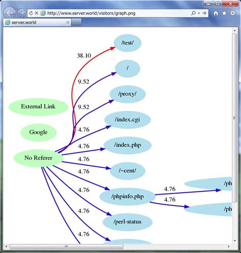 centos 6 apache d apache log analyzer visitors server world