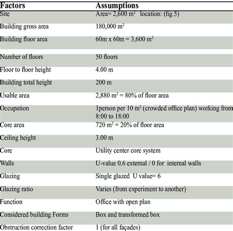 Summary Of Architectural Parameters Values Download Table