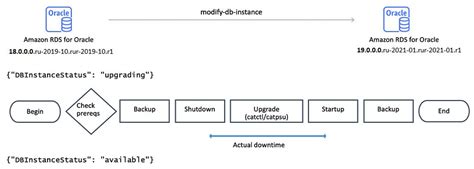 best practices for upgrading amazon rds for oracle db instances from