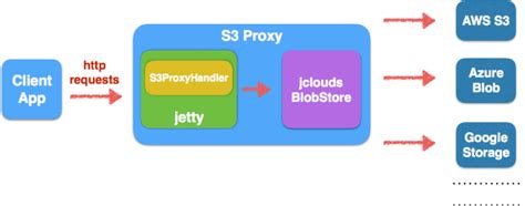 access azure blob storage from your apps using s3 java api cse