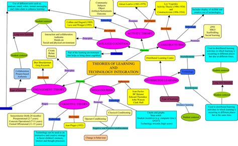c map and learning theory technology ann kay