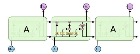 [pytorch]rnn遇上pytorch