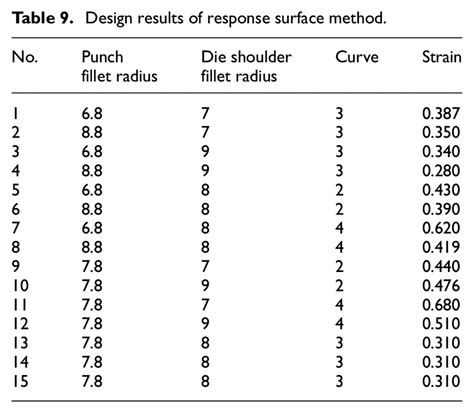 Design Results Of Response Surface Method Download Scientific Diagram