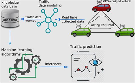 Traffic Prediction Using Deep Learning And Ai Flow Download