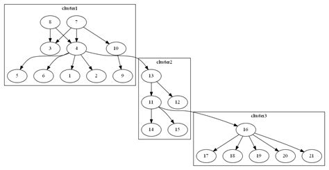 dot graphviz subgraphs layout stack overflow