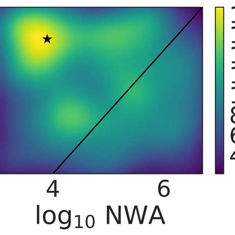 Posterior Distributions Of Parameters Of Model 2 From 1 446 125