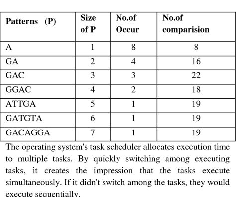 table 1 from an index based pattern matching using multithreading