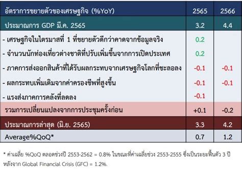 กนง มีมติ 4 ต่อ 3 คงดอกเบี้ยนโยบายที่ 0 5