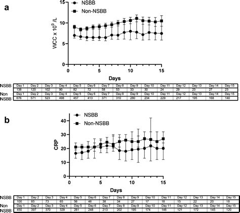 Use Of Non Selective B Blockers Is Safe In Hospitalised Decompensated