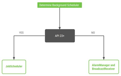 android kotlin fundamentals workmanager android developers