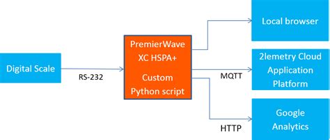weigh scale mqtt lantronix wiki
