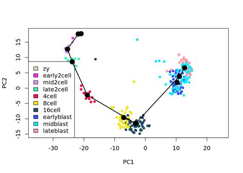 11 Trajectory Inference Analysis Of Single Cell Rna Seq Data