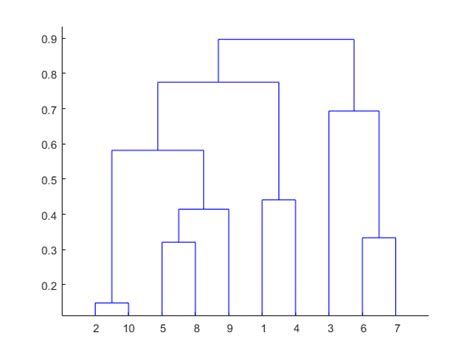 hierarchical clustering