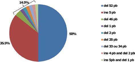 Distribution Of Different Types Of Calr Mutations Download