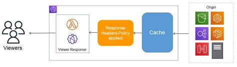 amazon cloudfront introduces response headers policies networking