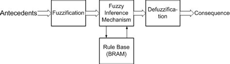 fuzzy control fpga implementation download scientific diagram